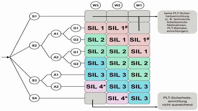 SIL-a, SIL-0, SIL-1# – What does it mean? - PIPE SYSTEM CONSULT